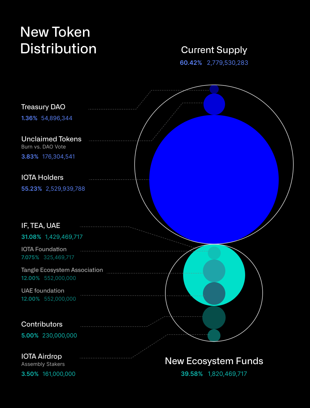 IOTA's Stardust Upgrade and the Evolution of $IOTA Tokenomics