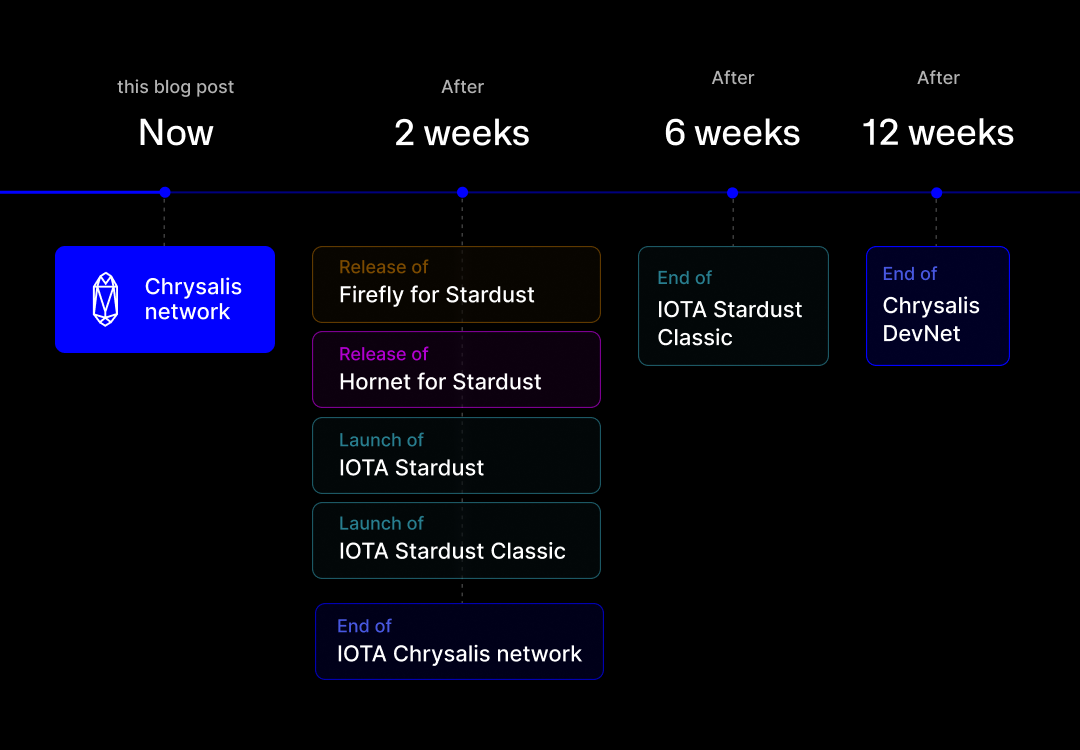 IOTA's Stardust Upgrade and the Evolution of $IOTA Tokenomics