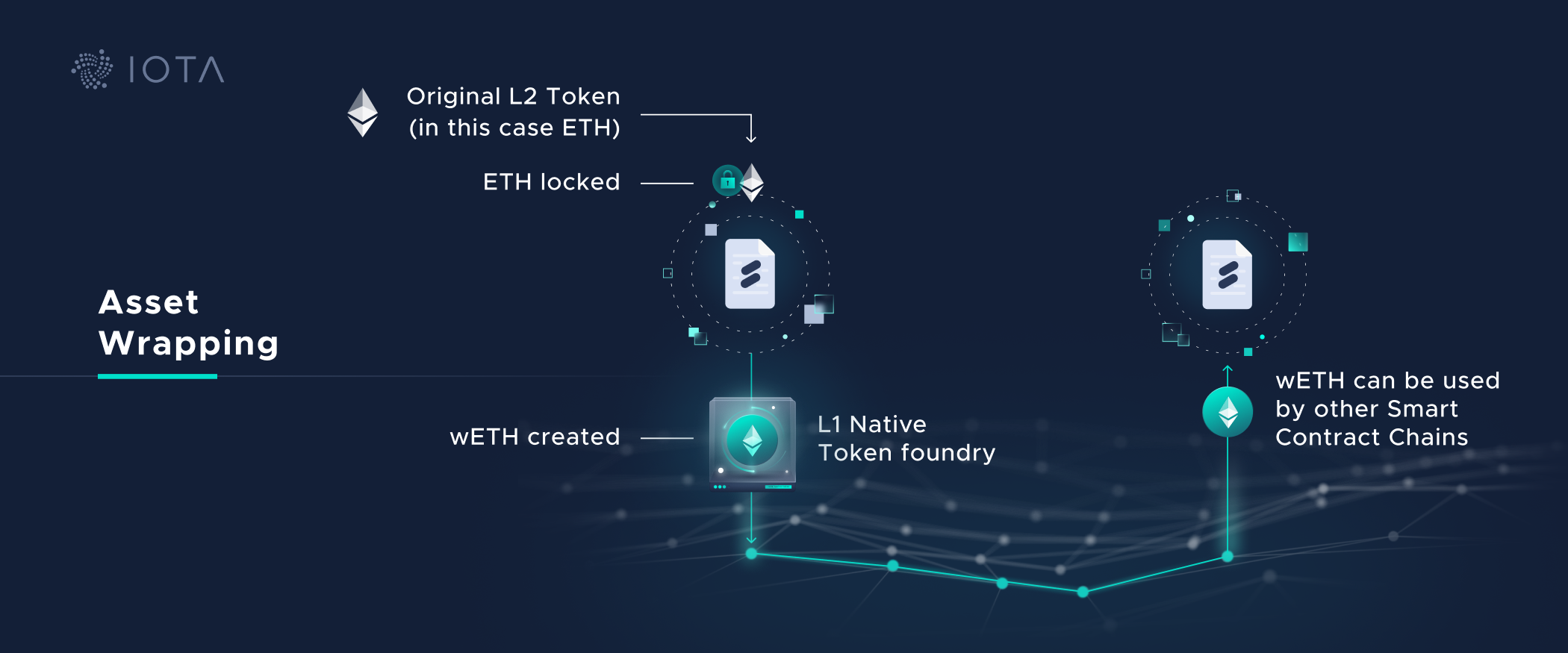 IOTA Tokenization Framework Specifications