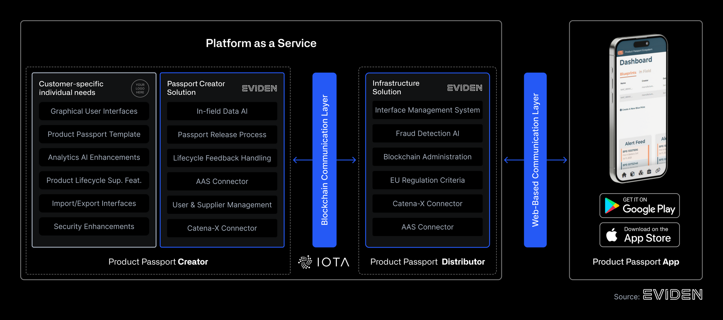 Introducing Eviden Digital Passport Solution Powered By IOTA