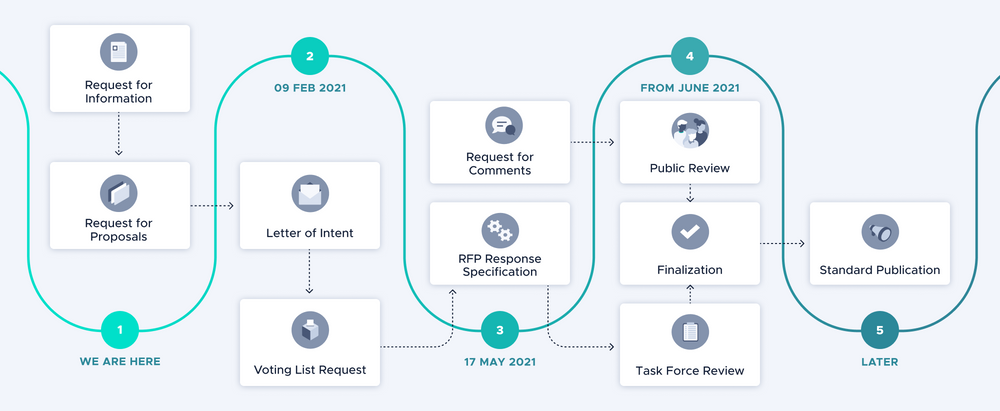 IOTA Standardization Update — January 2021