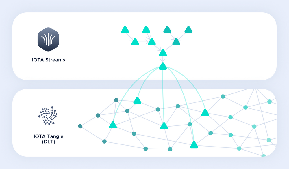 IOTA Standardization Update July 2021