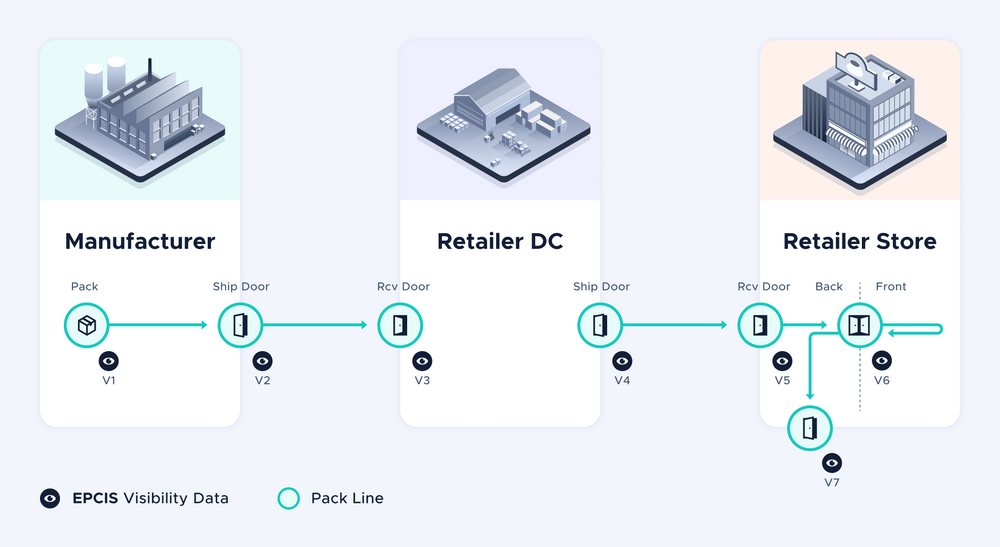 Introducing EPCIS 2.0
