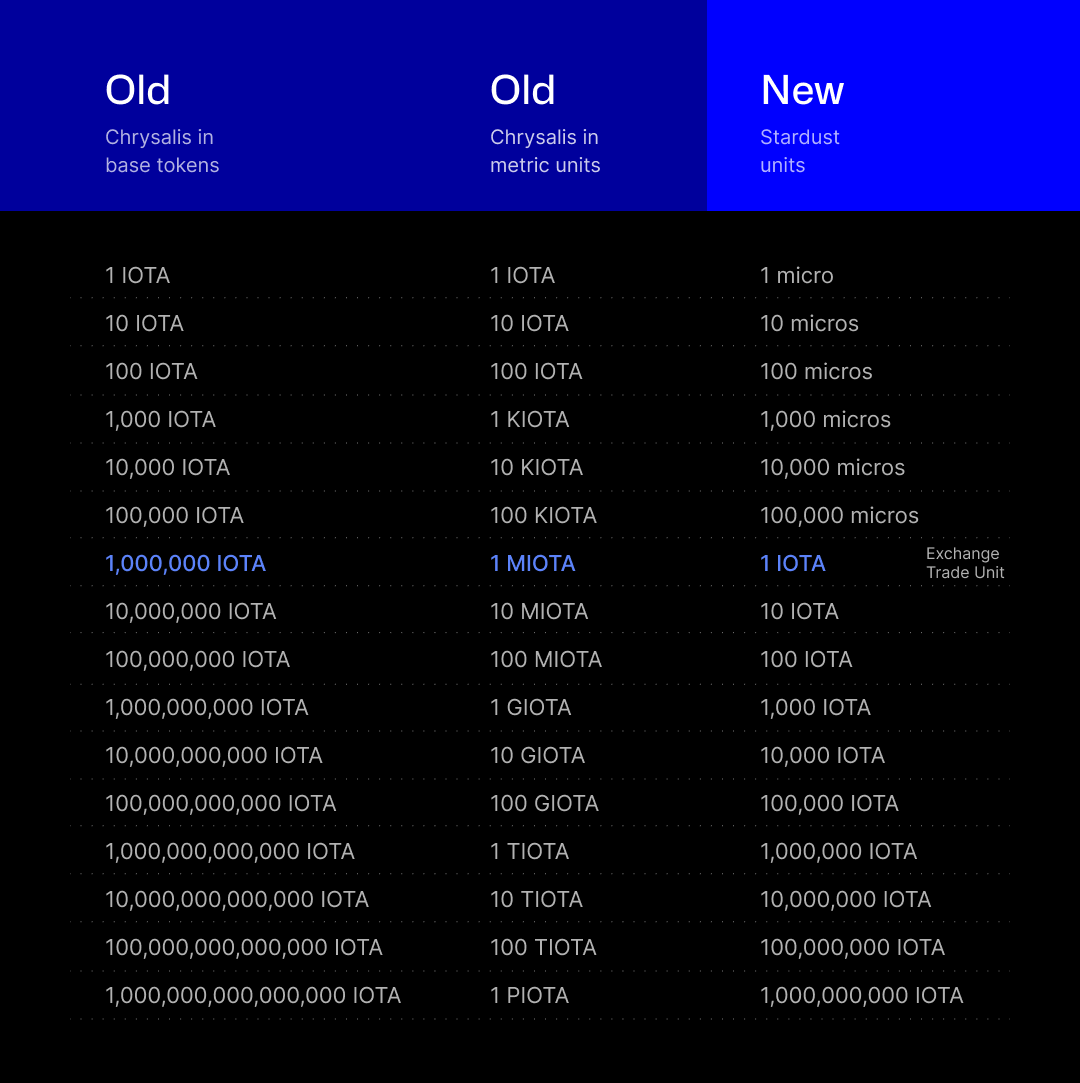 IOTA's Stardust Upgrade and the Evolution of $IOTA Tokenomics