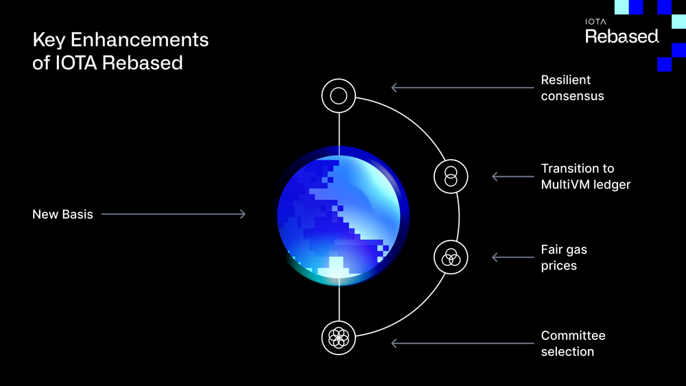 IOTA Rebased: Technical View