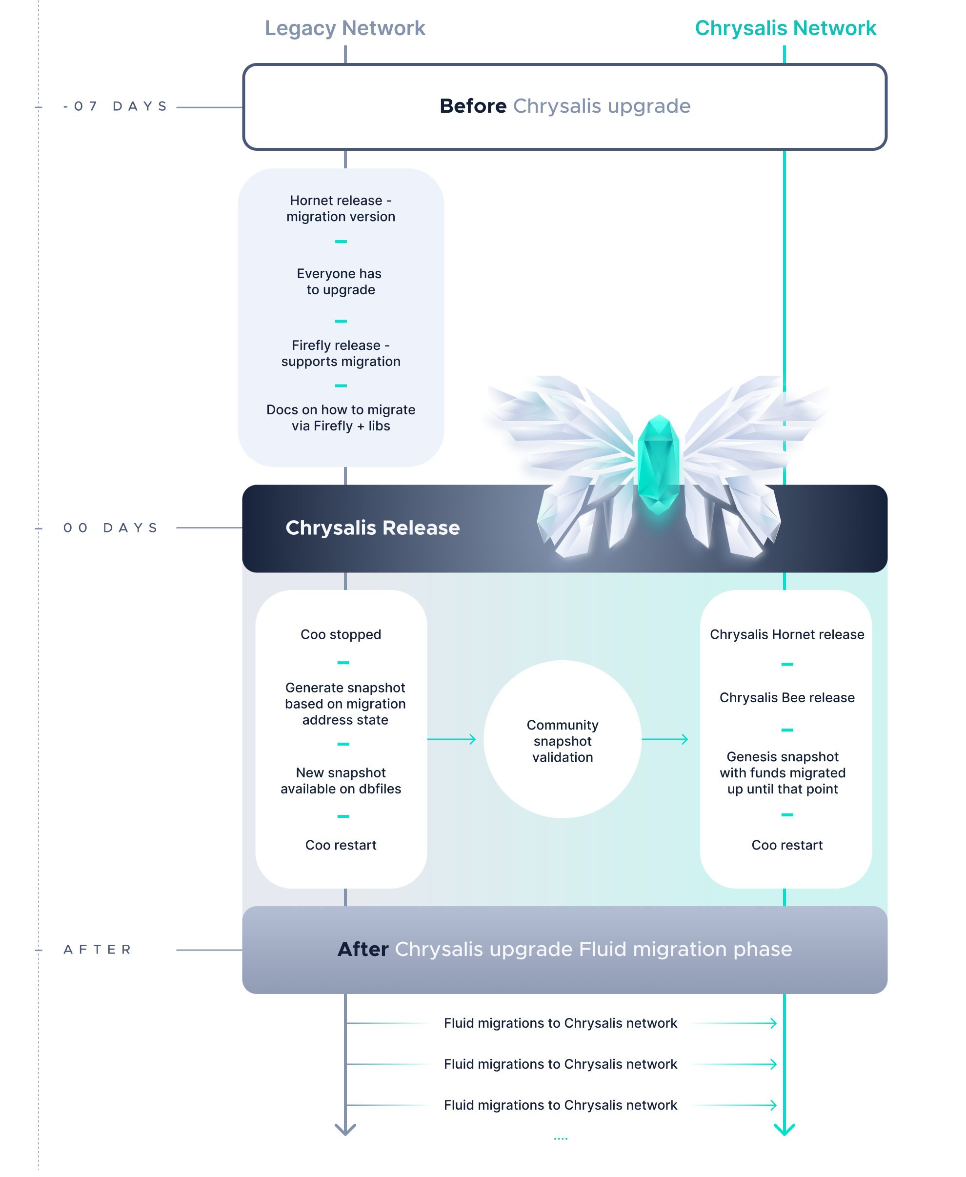 What You Need to Know About the Upcoming Chrysalis Migration