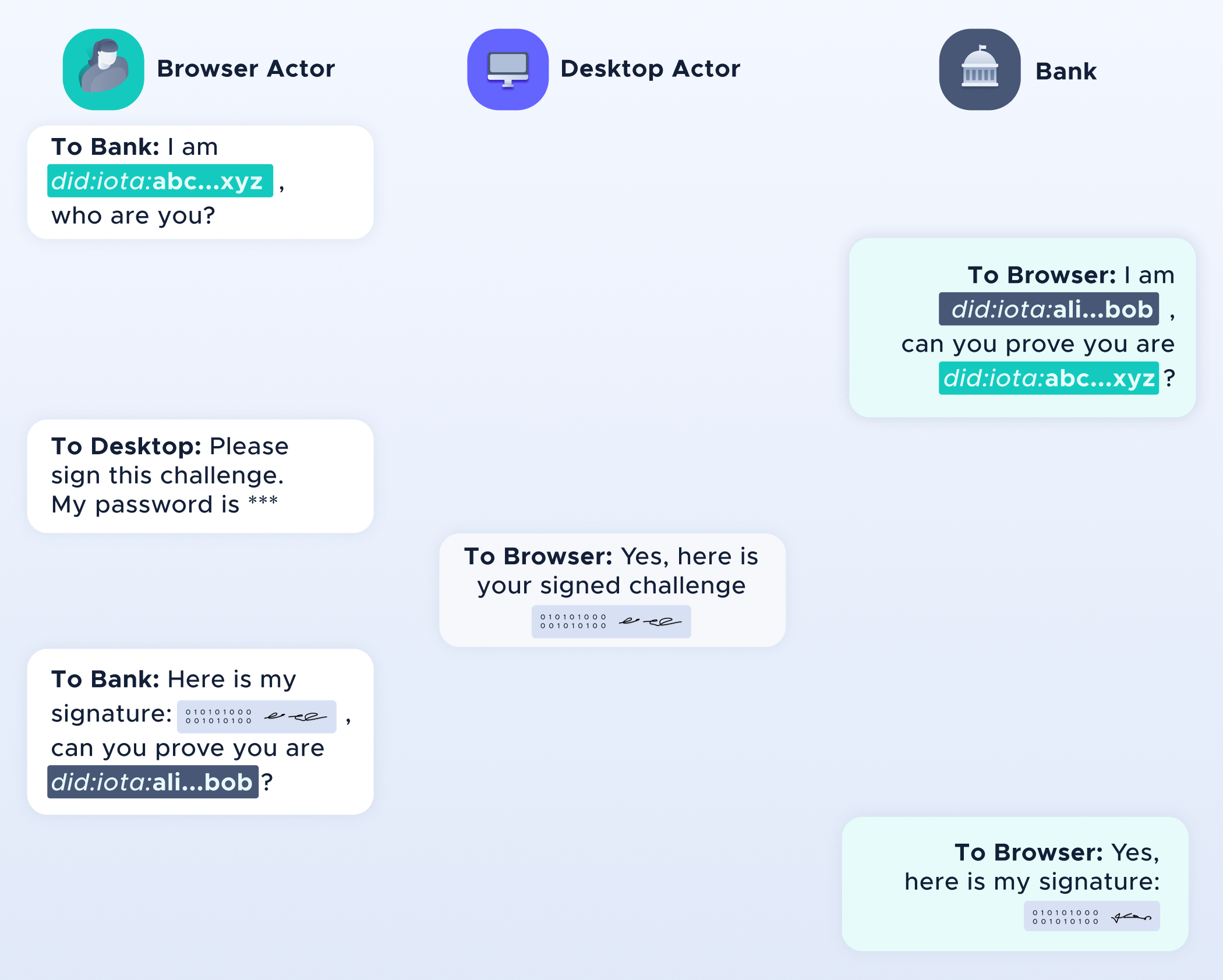 Explaining the IOTA Identity Actor