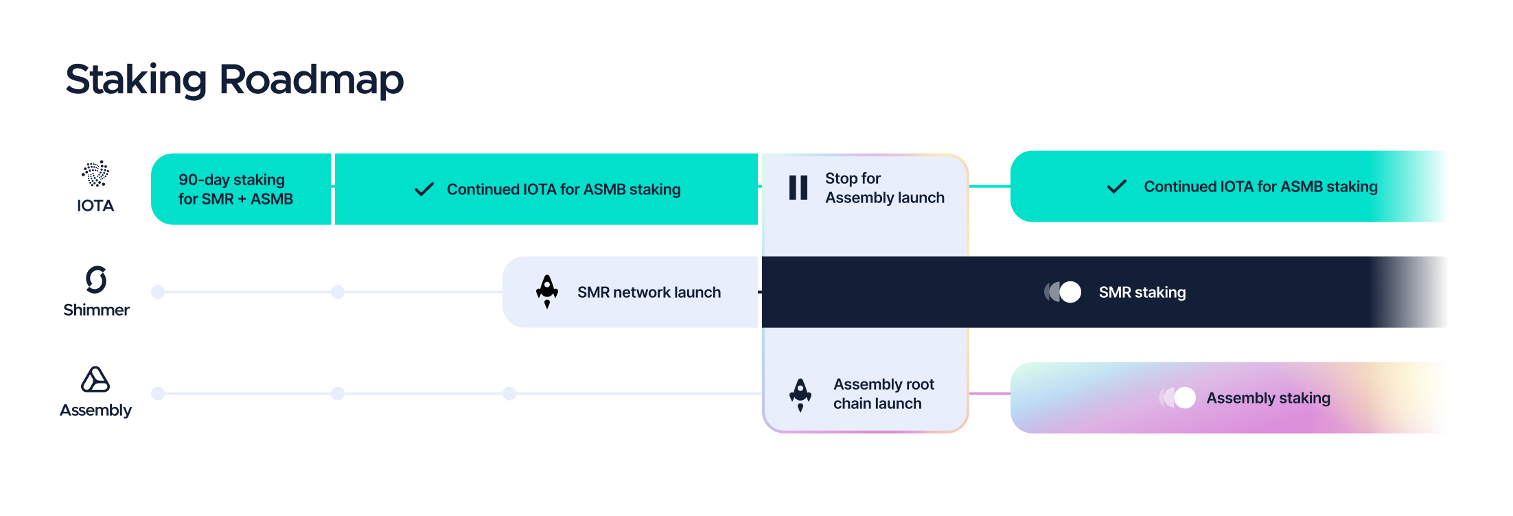 IOTA, Shimmer and Assembly Staking Roadmap
