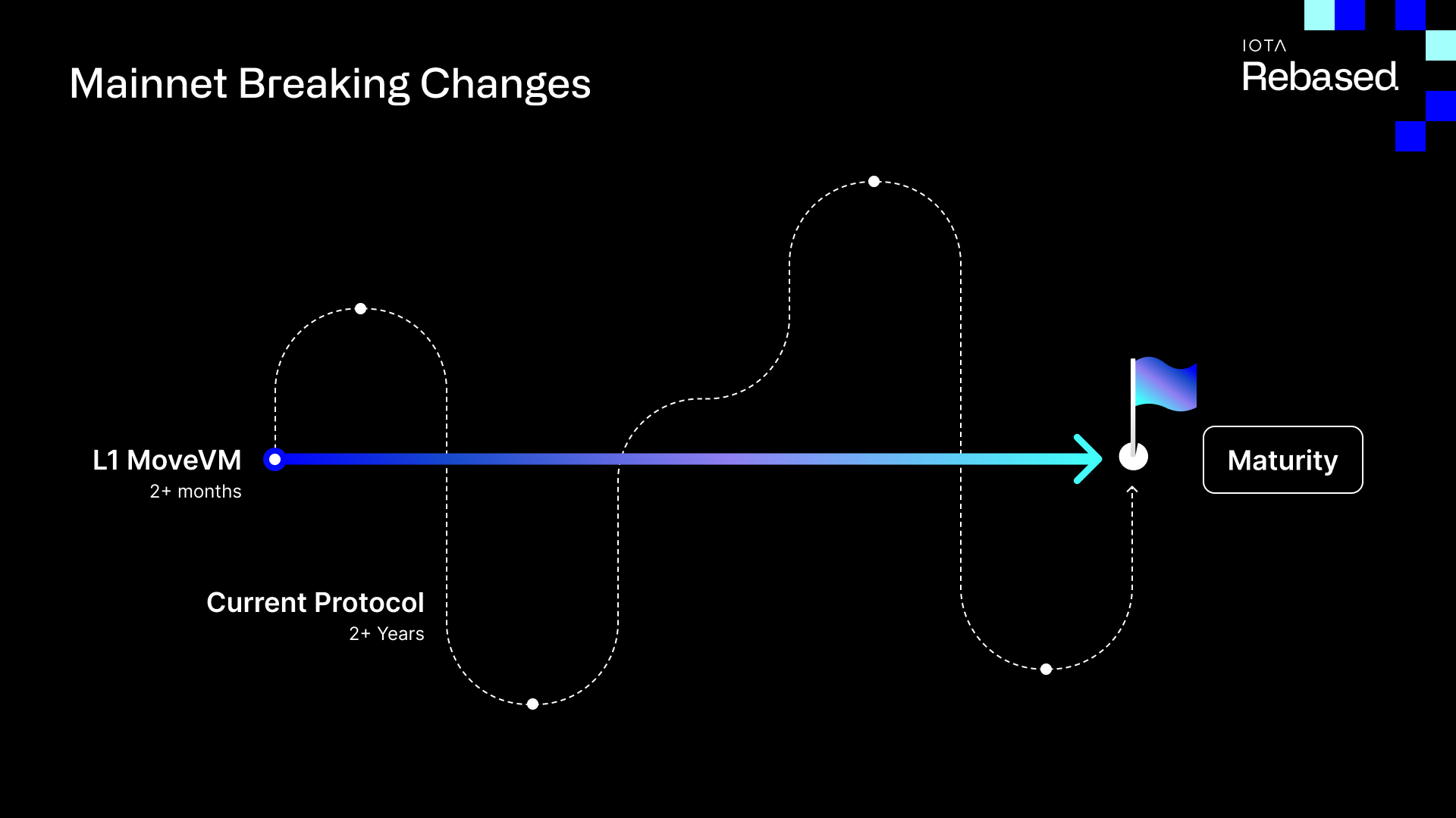 IOTA Rebased Fast Forward