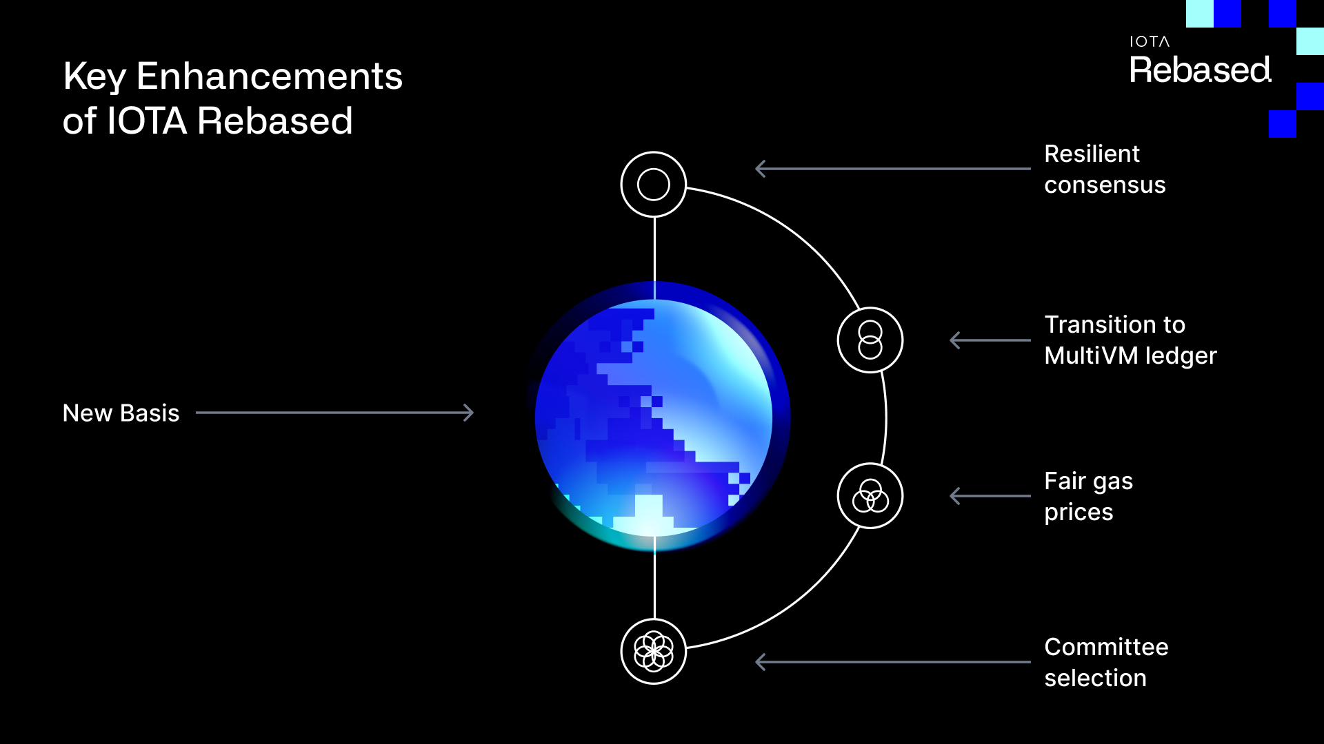 IOTA Rebased: Technical View