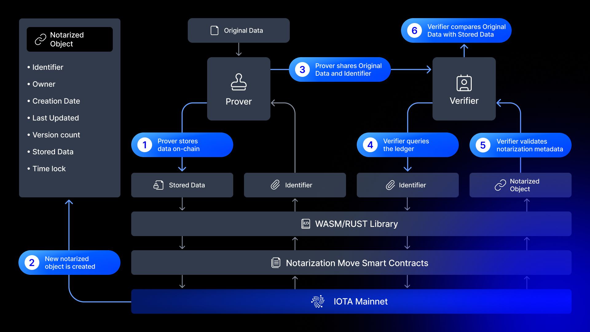 Anchor Your Data with IOTA Notarization