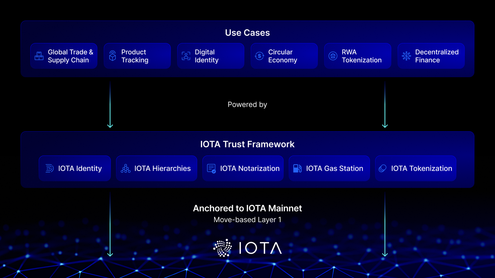 IOTA Trust Framework